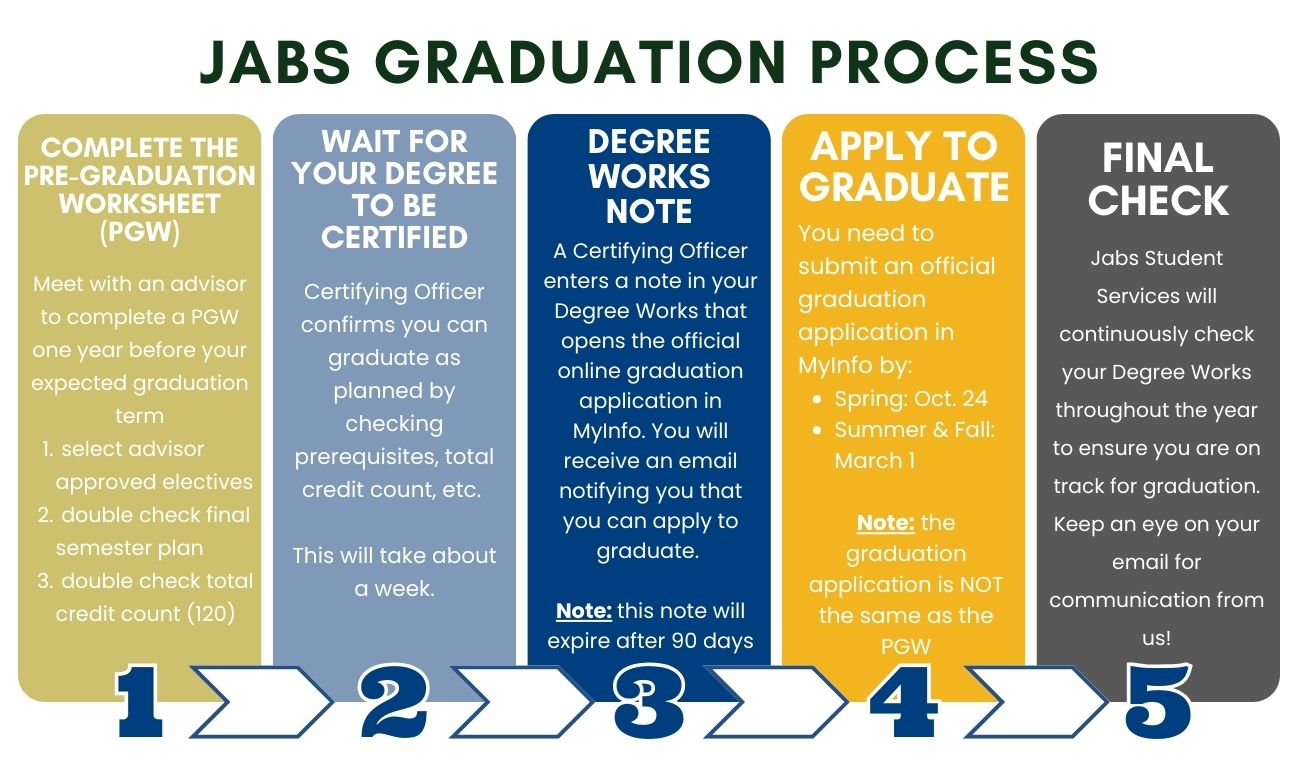 Jabs Graduation Process for Students - Jake Jabs College of Business & Entrepreneurship ...